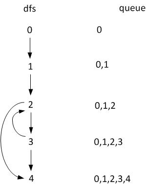 postorder Ans: 3 4 2 1 0