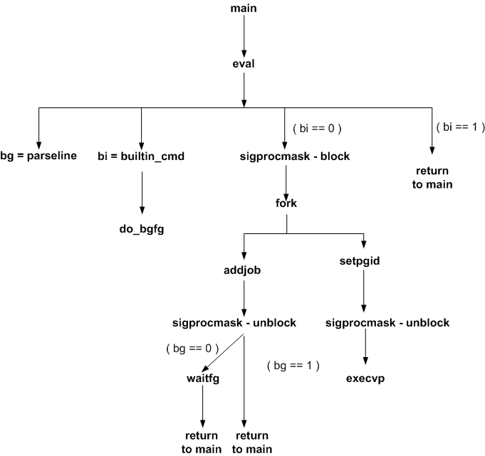 Suggested Start of Shell Implementation