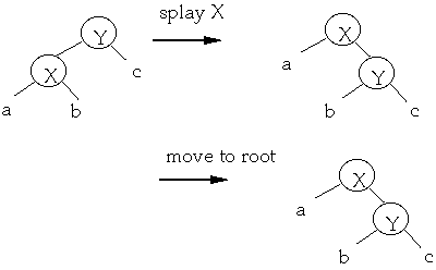 Splay Tree