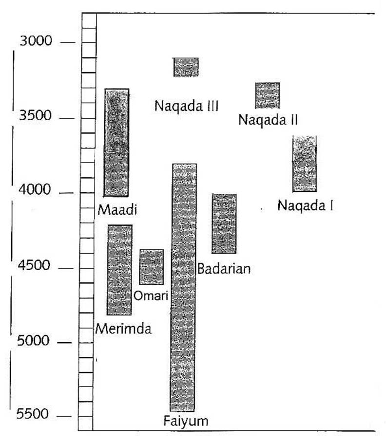 MAJOR PREDYNASTIC CULTURES