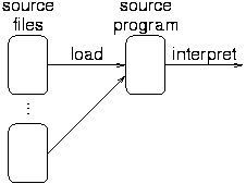 Examples: BASIC, Perl, TCL/Tk, ML.