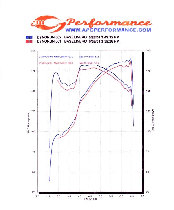 My dyno graphs (500Kb worth of files) | Toyota Nation Forum